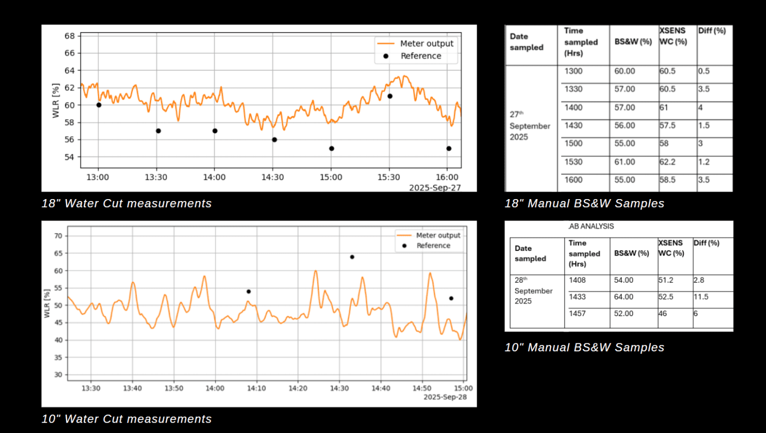 XSENS Field trial: Clamp-On Water Cut & Flow Rate - Tier 1 client